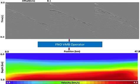 Figure 4 From Automated Velocity Model Building Using Fourier Neural Operators Semantic Scholar