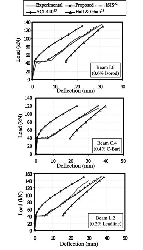 Comparison Of Experimental And Analytical Deflection Of Frp Reinforced Download Scientific
