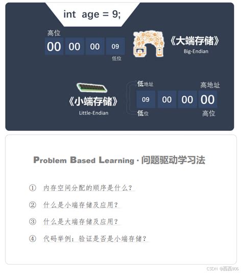 C语言看图说话 大小端存储 Csdn博客
