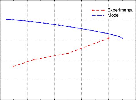 Comparison Of The Elastic Modulus Computed From The Hygro Elastic Model Download Scientific
