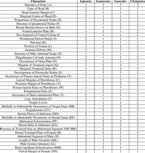 Raw Data Matrix Chart For Character And Characterstates Of The Genera Download Scientific