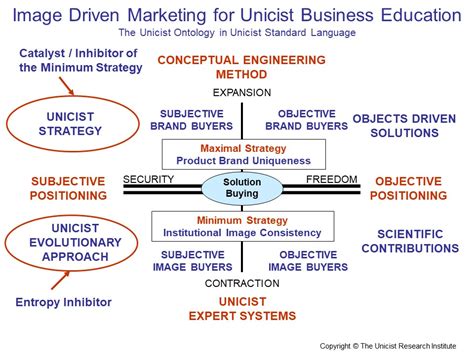 Example Of The Unicist Conceptual Engineering Method Unicist Business Strategy