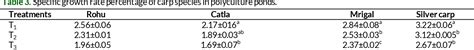 Table 3 From Different Stocking Densities And Species Combinations