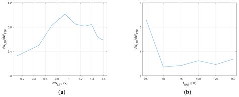 Biomimetics Free Full Text The Influence Of The Number Of Spiking Neurons On Synaptic Plasticity