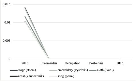 Tf Idf Graph For Arts And Culture Download Scientific Diagram