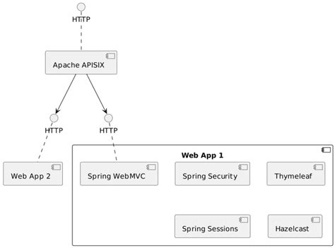 Sticky Sessions With Apache Apisix The Demo Rated Solution