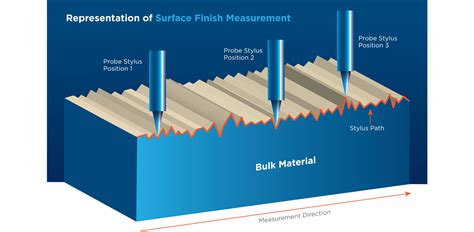 Surface Finish In Micrometers At Isabel Newell Blog