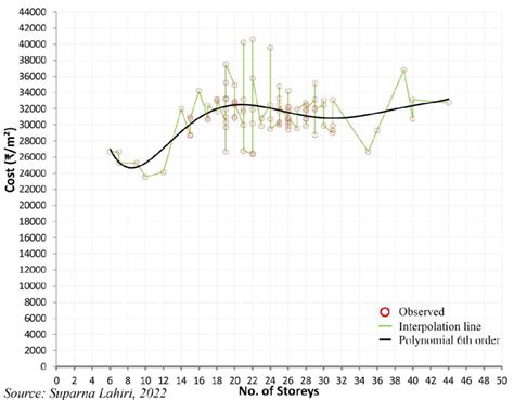 Below Is The Plotted Graph From The Noida Greater Noida Data This Is A Download Scientific