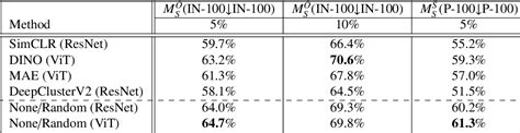 table 8 from self supervised visual learning in the low data regime a