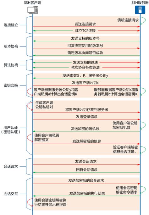 linux ssh连接远程服务器（免密登录、scp和sftp传输文件） sftp不输入密码 使用明文密码 csdn博客