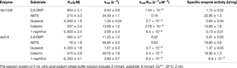 Comparison Of Kinetic Parameters And Enzyme Activity Between Mutant