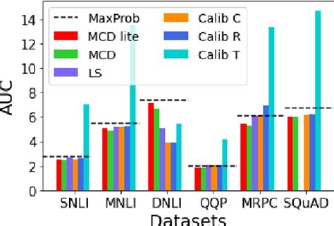 Figure 1 From Investigating Selective Prediction Approaches Across Several Tasks In Iid Ood