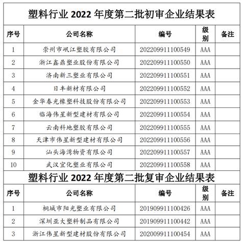 2022年第二批中国塑料行业企业信用等级评价结果公示 中国塑料加工工业协会