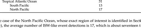 Number Of Detected Isw Like Events With The Algorithm Described In This