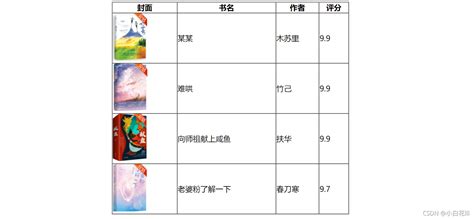 Web基础从零开始——html表格实现小说排行榜web排行榜代码 Csdn博客 Web基础从零开始——html表格实现小说排行榜web排行榜代码 Csdn博客