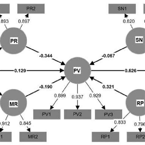 Path Diagram With Path Coefficient To Estimate Research Model Source Download Scientific