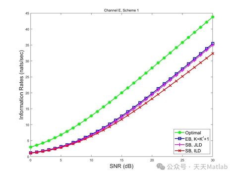 【数字信号传输】宽带线性时变信道多层传输方案信息率计算matlab实现时变信道模型 Csdn博客