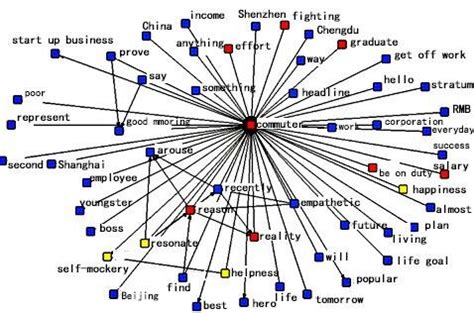 Semantic Graph Of Comments On Related Blog Posts About Employee Topic Download Scientific