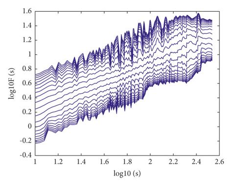 Cross Correlation Analysis And Mf Dcca Analysis Between Sgt And Vix