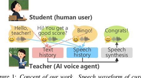 Figure 1 From Acoustic Modeling For End To End Empathetic Dialogue Speech Synthesis Using