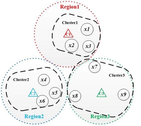 Clustering Result By The Improved Clustering Method Download Scientific Diagram