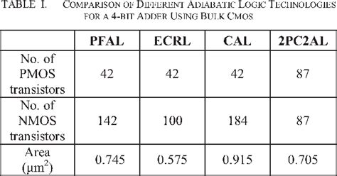 Table 1 From Performance Of Finfet Based Adiabatic Logic Circuits Semantic Scholar