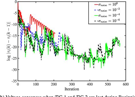 figure 7 from distributed optimal power flow in unbalanced distribution grids with non ideal