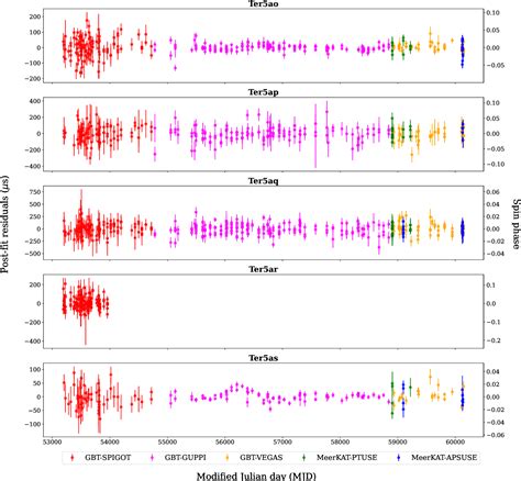 Figure 1 From Discovery And Timing Of Ten New Millisecond Pulsars In