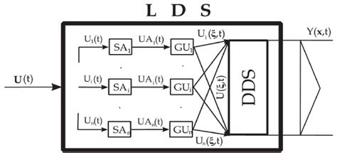 general structure of lumped input and distributed parameter output systems download scientific