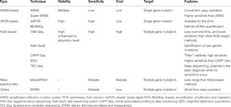 The Comparison Of Various Ctdna Detection Methods Download Scientific Diagram
