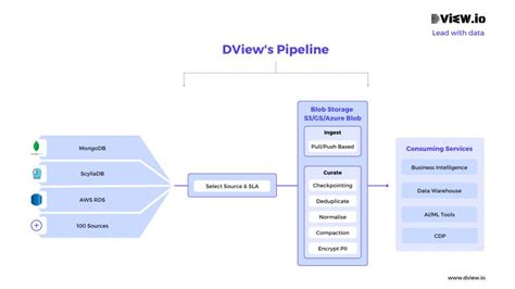 Dview On Linkedin Data Lakehouse Datapipelines Dview Datatechnology Cloud Computing