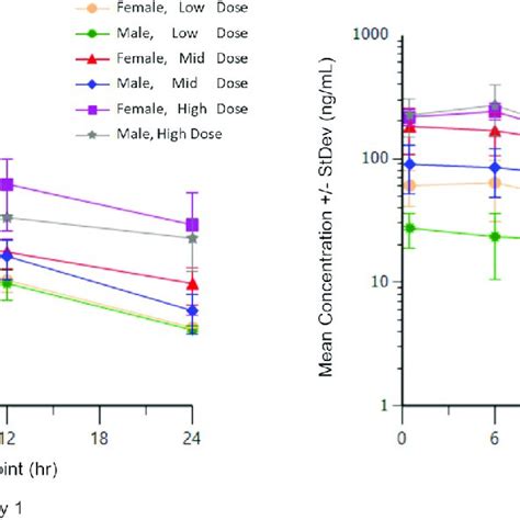 Semi Log Plot Of Mean 6 Standard Deviation Clofazimine Concentrations