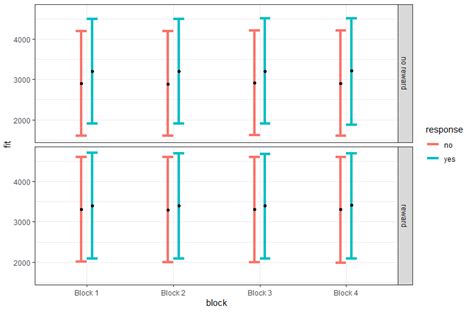 R How To Plot Multiple Prediction Estimates With Prediction Intervals