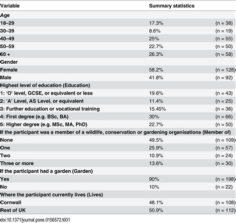 Summary Statistics For Socio Demographic Attributes Of Survey