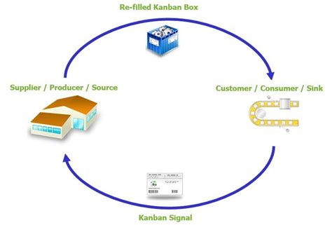 Kanban System And Pull Control Definition And Principle