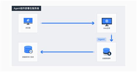 产品 数据库审计