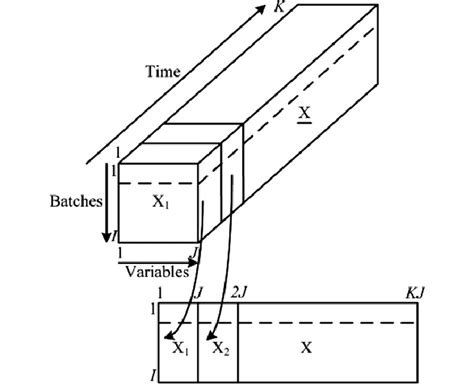 Arrangement Of Batch Process Data For MLPP Download Scientific Diagram