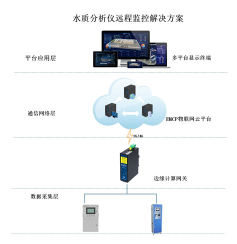 在线水质监测系统解决方案 蓝蜂物联网