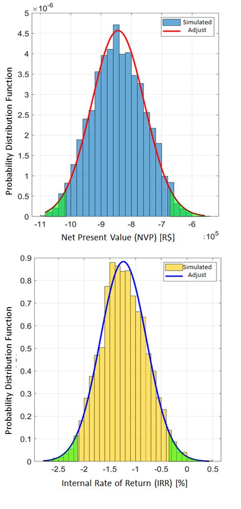 Represents The Histogram For This Scenario The Average Value Of NPV Download Scientific
