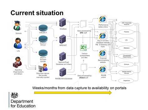 Dfe Big Plans For Big Data · Matt40k