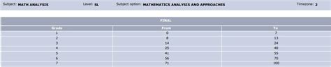 Ib Grade Boundaries M2023 Detailed Comparison With M19 And M22