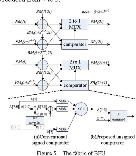 Figure 5 From A High Throughput Reconfigurable Viterbi Decoder