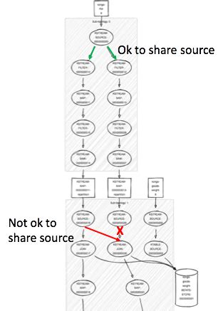 Kafka Kongo 5 3 Kongo Streams Example Instaclustr