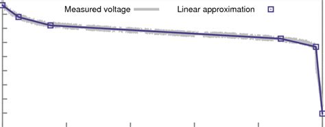 Piecewise Linear Approximation Of Battery Empirical Discharge Pattern Download Scientific Diagram