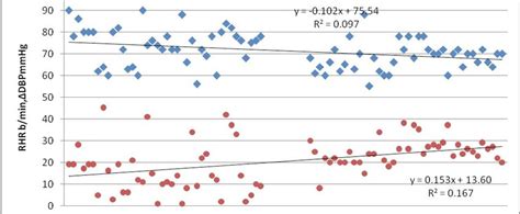 Regression Analysis Of Variables Significantly Different Between Download Scientific Diagram