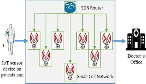 Figure 1 From Cryptographic Data Security For Iot Healthcare In 5g And Beyond Networks