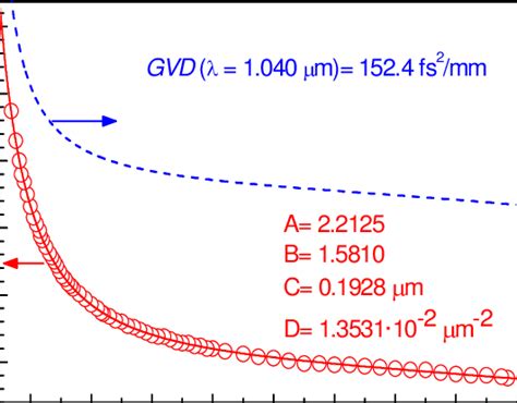 Figure Si 4 Refractive Index Dispersion N λ Of Cngg Single Crystal Download Scientific