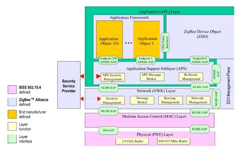 Exploring Zigbee Protocol Stack 2024