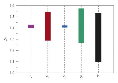 Interval Response Of Fs Induced By Each Interval Variables Download Scientific Diagram