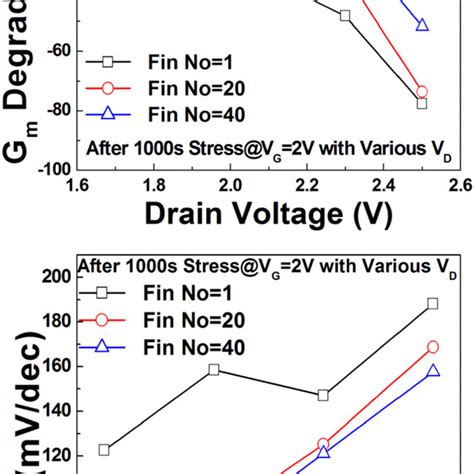 A The Schematic Illustration Of Finfet Structure With Single Fin And